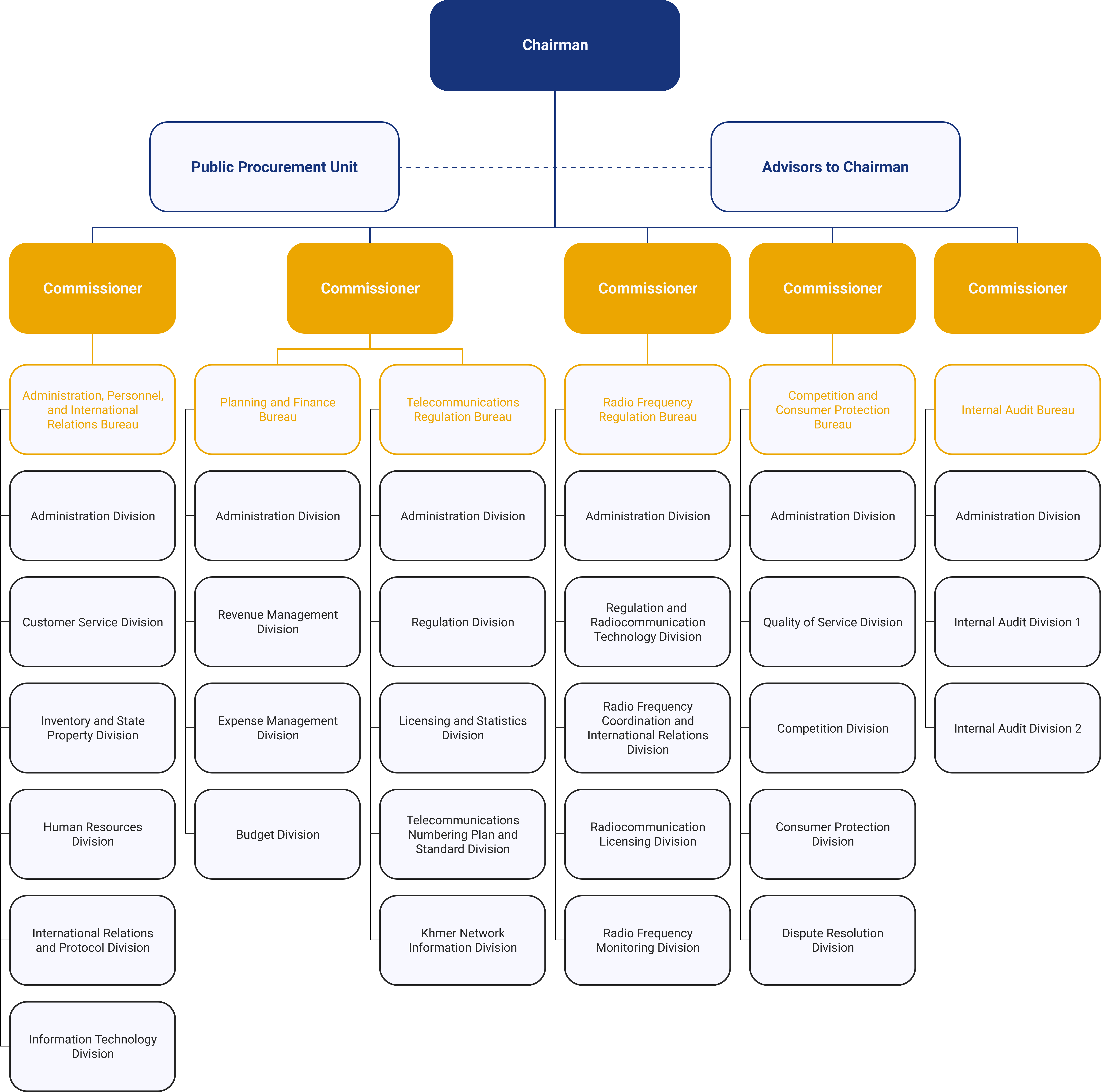 TRC Structure | Telecommunication Regulator of Cambodia